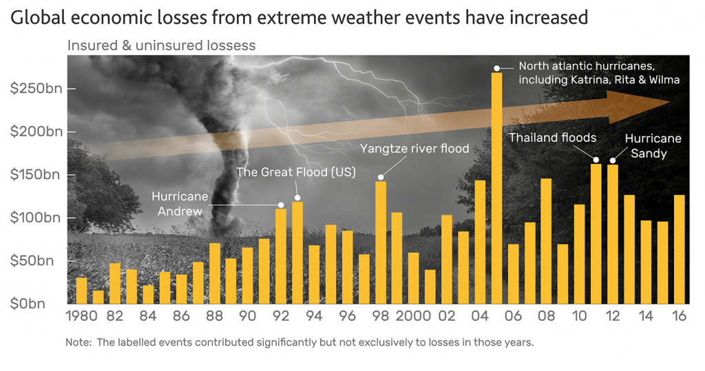 การลงทุนมีความเสี่ยงจากวิกฤติภูมิอากาศ ทุกคนควรศึกษาก่อนตัดสินใจลงทุน ...